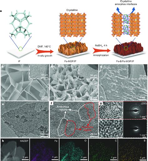 A Schematic Of The Synthetic Process For Fe Bfe Mofif B D Sem