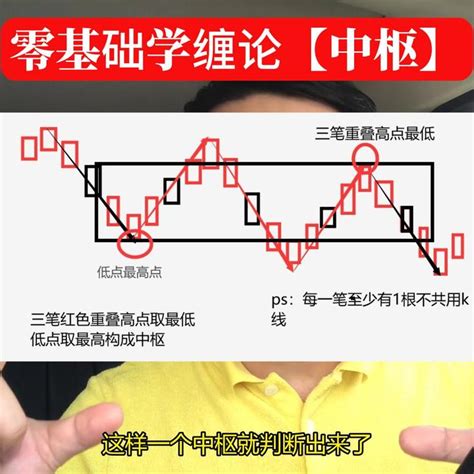 零基础学缠论【中枢】找买的真容易 知乎