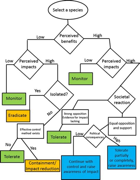 Decision Tree Proposed By Gaertner Et Al 2016 To Assign Species To
