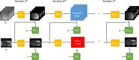 The Overall Framework Of The Proposed Iterative Multi Channel Gan Gen