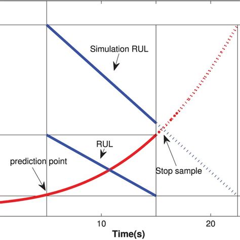 Sketch Map Of Rul Calculation Using Rms Curve Fitting Download