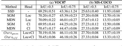 Table 1 From Active Learning For Deep Object Detection Via