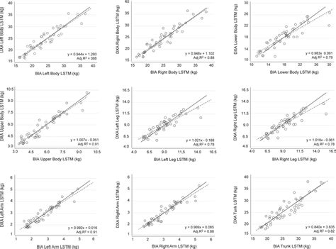 Relationship Between The Measured And Predicted LSTM For All Body Download Scientific Diagram