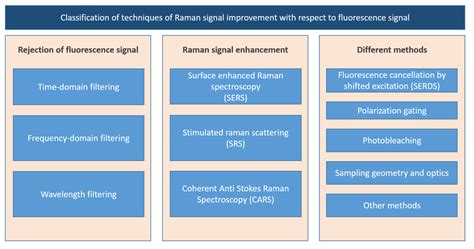 Graphic Classification Of Methods For Raman Enhancement Regarding
