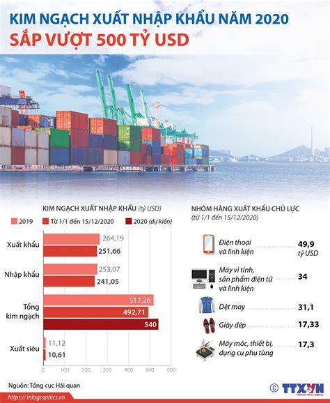 Kim Ngạch Xuất Nhập Khẩu Năm 2020 Sắp Vượt 500 Tỷ Usd Baotintucvn