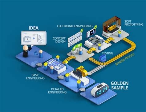 Product Development Process Practical Guide DeepSea