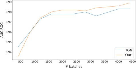 Temporal Network Embedding Framework With Causal Anonymous Walks