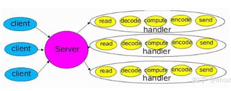 Redis