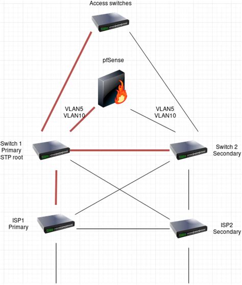Bridging Physical Interface Bridge And VLAN Bridges Netgate Forum