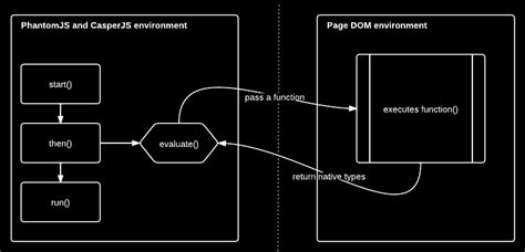 Présentation De Casperjs Et Mise En Place De Tests Fonctionnels