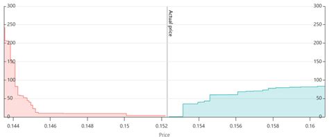 Depth Chart A Visual Guide To Market Liquidity And Order Flow Highcharts Blog Highcharts
