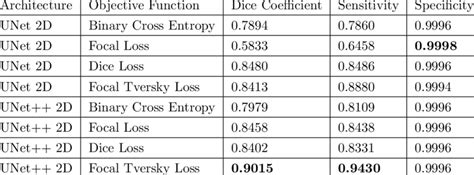 The Dice Scores Sensitivity And Specificity For The Lesion