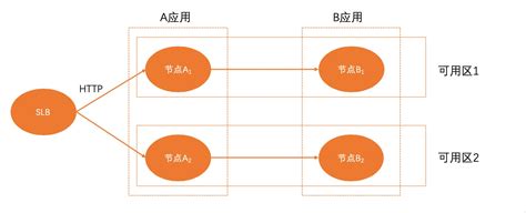 同可用区优先路由 EDAS 用户指南 企业级分布式应用服务 敏捷版通用版本