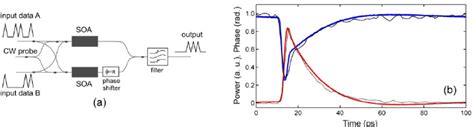 A Schematic Of An Example Of A Logic Operation XOR Gate Based On A Download Scientific