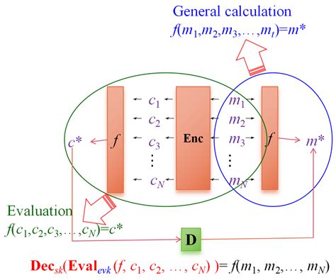 Secure Control Of Linear Controllers Using Fully Homomorphic Encryption