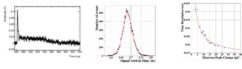 Figure 1 From Precise Charged Particle Timing With The Picosec Detector Semantic Scholar