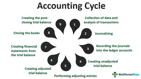 Accounting Cycle 9 Steps