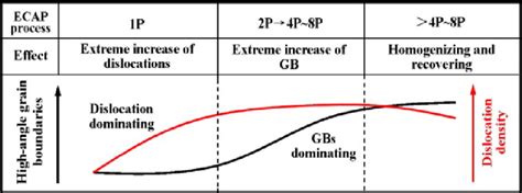 Variation Trends Of Angular Grain Boundaries And Dislocations In Copper