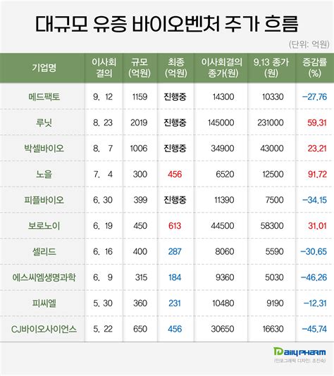 [데일리팜] 수백·수천억 유상증자 추진 바이오벤처 주가 희비