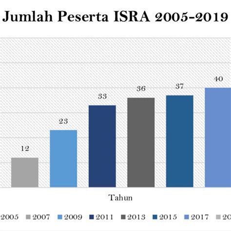 Gambar 1 Jumlah Peserta Indonesia Sustainability Report Award Tahun
