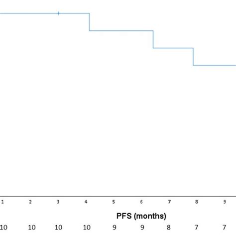 Progression Free Survival Pfs Kaplanmeier Curve Demonstrating Pfs