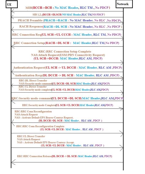 Basic Call Flow In Lte Tweet4technology