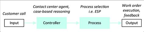 Open Loop Transaction Data Process Download Scientific Diagram