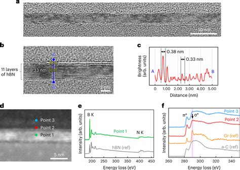 TEM And STEM Analyses Of The Graphene HBN Stack A Cross Sectional TEM