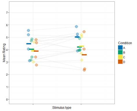 R Plotting All Data As Geom Point And Including Lines Showing Means In Ggplot Issues With