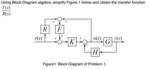 Solved Using Block Diagram algebra, simplify Figure 1 below | Chegg.com