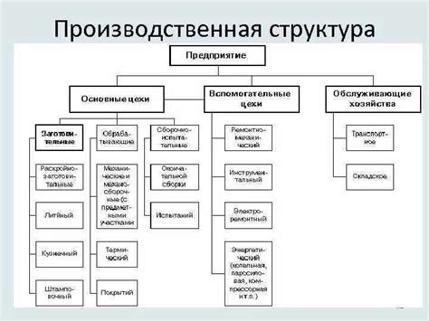 Структурная схема подразделения
