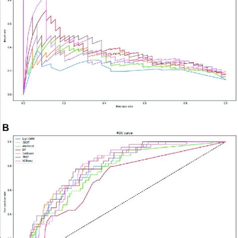 model performance using seven algorithms download scientific diagram