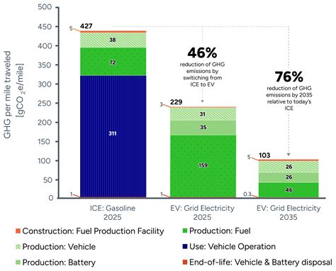 Randd Greet Life Cycle Assessment Model Department Of Energy
