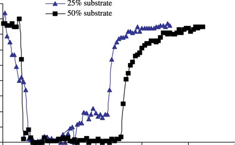 Trend Of The Concentration Of Substrate Download Scientific Diagram