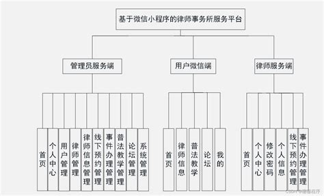 Javaphpnodejspython基于微信小程序的律师事务所服务平台【2024年毕设】律师事务所微信小程序代码 Csdn博客