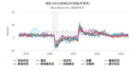 德國 實質gdp 歐洲 Gdp綜合指標 圖組 Macromicro 財經m平方