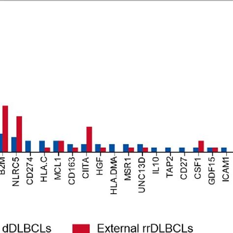 Gene Mutation Frequencies In The External Diagnostic Cohort Ddlbcls