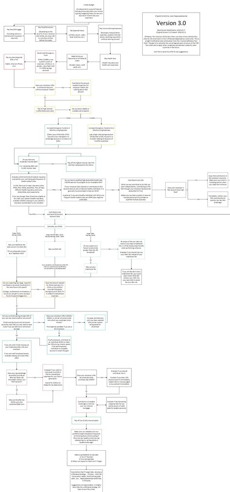 Fire Flow Chart Second Revision Financialindependence