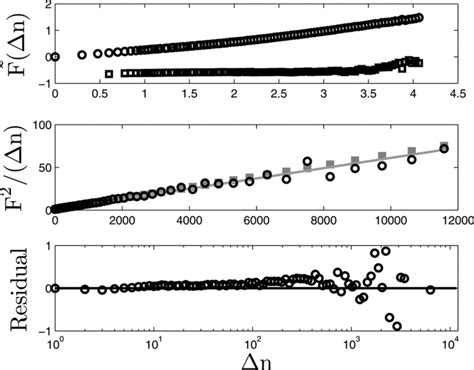 Fluctuation Plots For λ Dna Following Ref12 The Fa Dots And Dfa Download Scientific Diagram