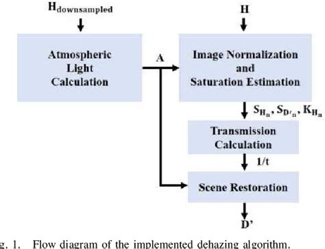 figure 1 from vlsi design of saturation based image dehazing algorithm