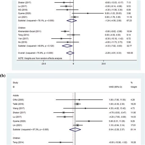 a fev1 b fev1 fvc forest plot for subgroup analyses by age on the