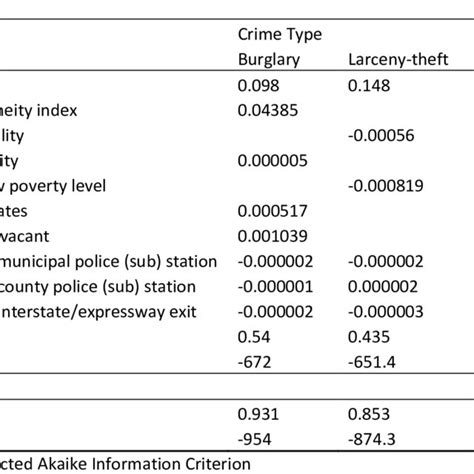 Final Models Of Ordinary Least Squares Regression And Gwr Download Table