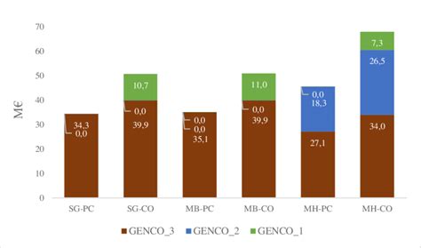 gencos profit distribution among different ownership structures