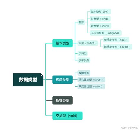 初识c语言数据类型c语言学号是整形吗 Csdn博客