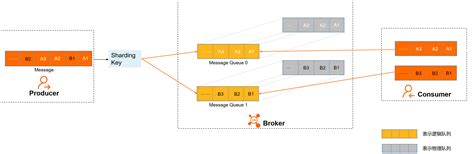 顺序消息的定义适用场景原理及注意事项 云消息队列 RocketMQ 版 阿里云帮助中心