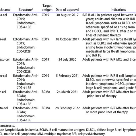 Procedures Of Car T Cell Production A T Cell Extraction B Genetic