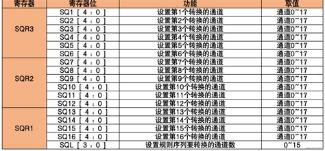 嵌入式——模拟数字转换器（adc）嵌入式adc Csdn博客