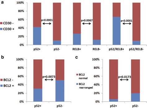 Nf κb Subunit Expression And Its Correlation A Correlation Between