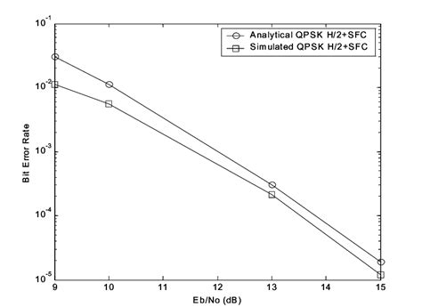 Bit Error Rates For Analytical And Simulated QPSK With SFC Download Scientific Diagram