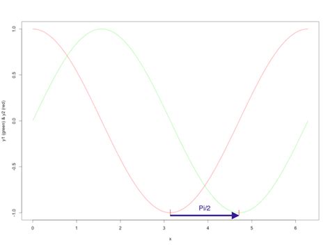 How To Find The Lag That Results In Maximum Cross Correlation R Technofob